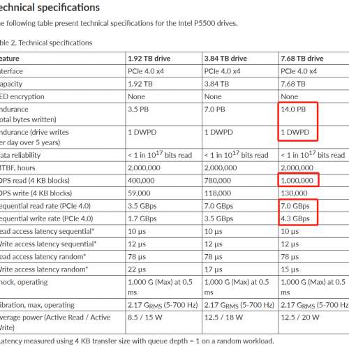 7000MB/s 8TB SSD Intel P5500 7.68TB U.2 2.5" NVMe PCIE 4.0X4 - 二手或全新SSD ...